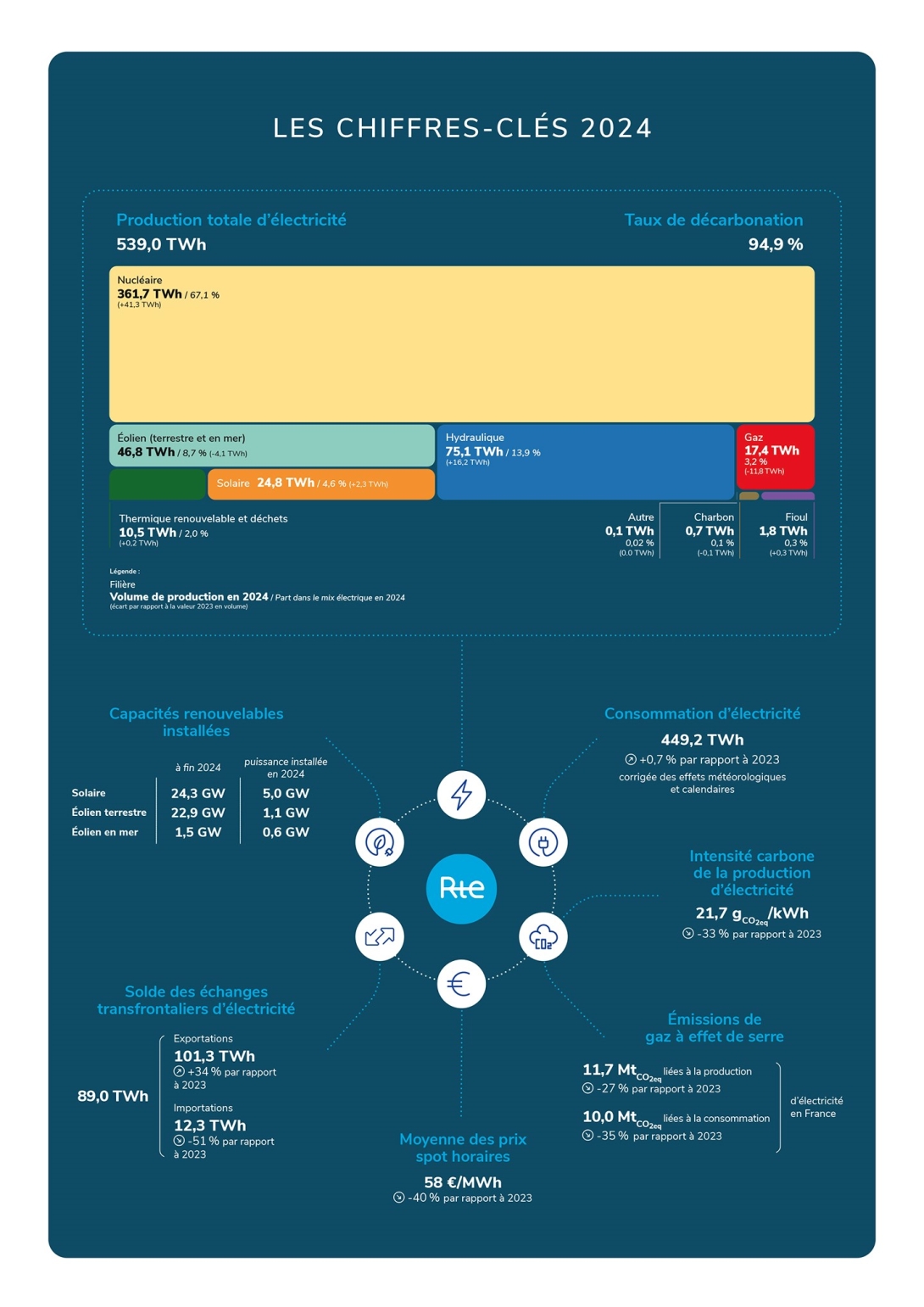 Bilan électrique 2024 | RTE